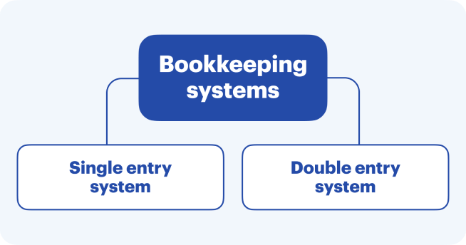 What is Bookkeeping? Meaning, Definition and Basics of Bookkeeping