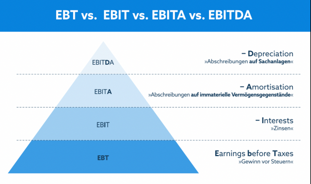 What is EBITDA - Meaning, Calculation Formula and Use Cases