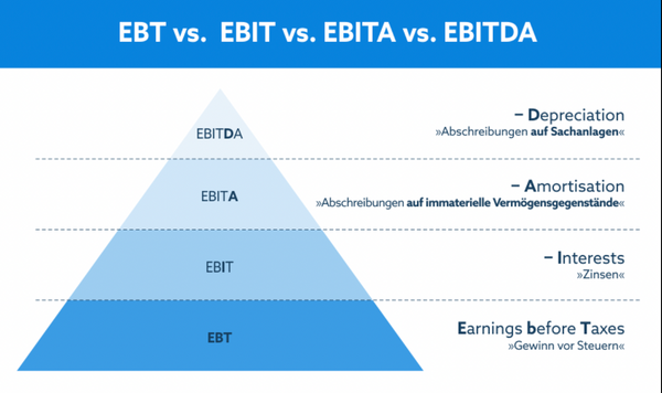 What is EBITDA - Meaning, Calculation Formula and Use Cases