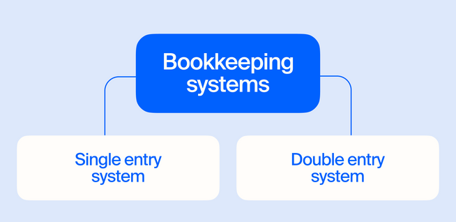 What is Bookkeeping? Meaning, Definition and Basics of Bookkeeping
