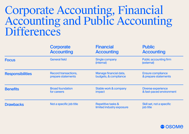Corporate Accounting: Definition, Importance, Types