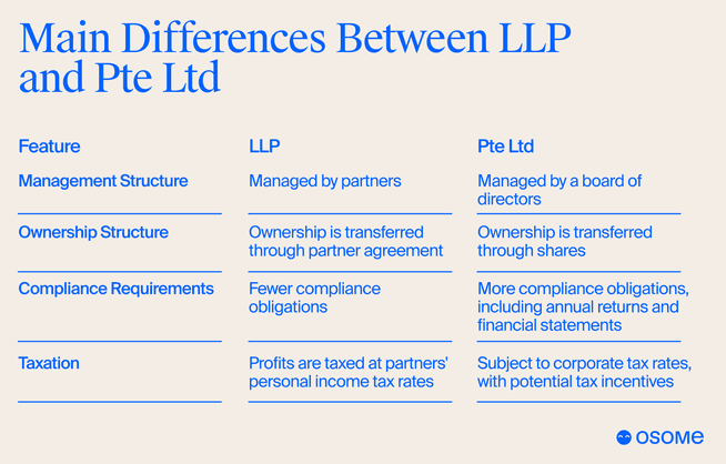 LLP vs Pte Ltd: The Ultimate Guide to Choosing the Structure