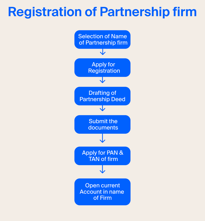 How to Register a Partnership in the UK - Osome